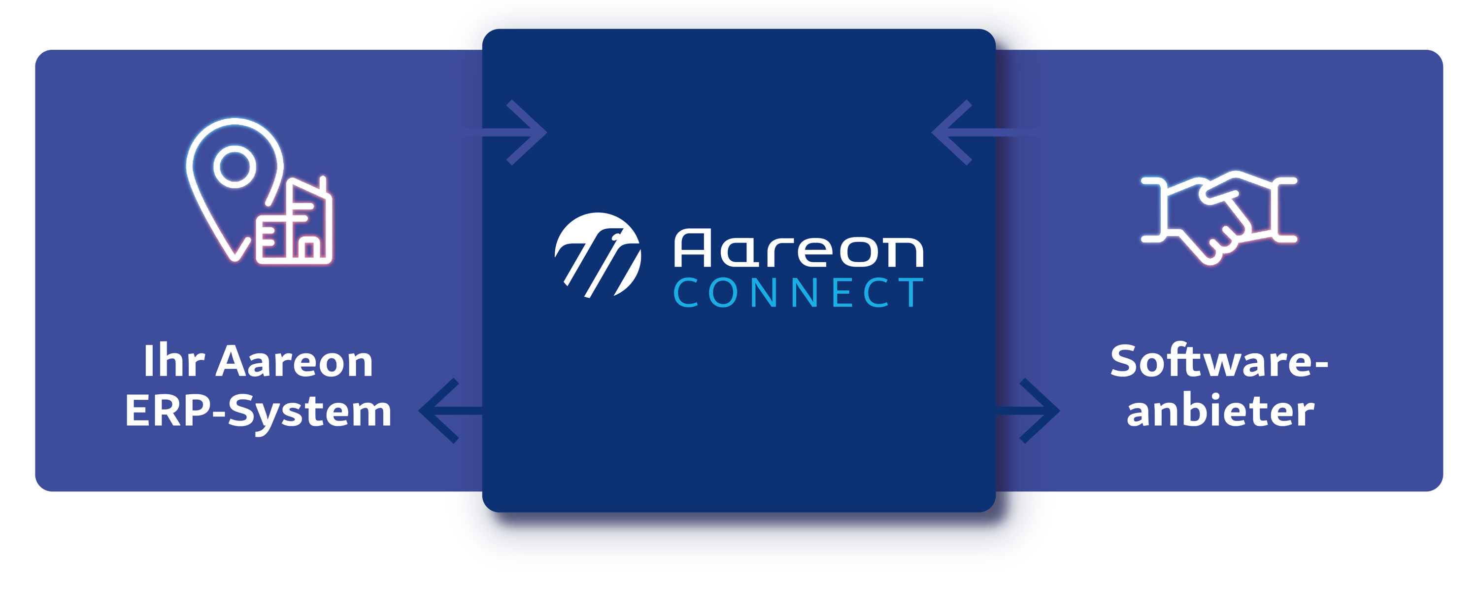 Aareon Connect